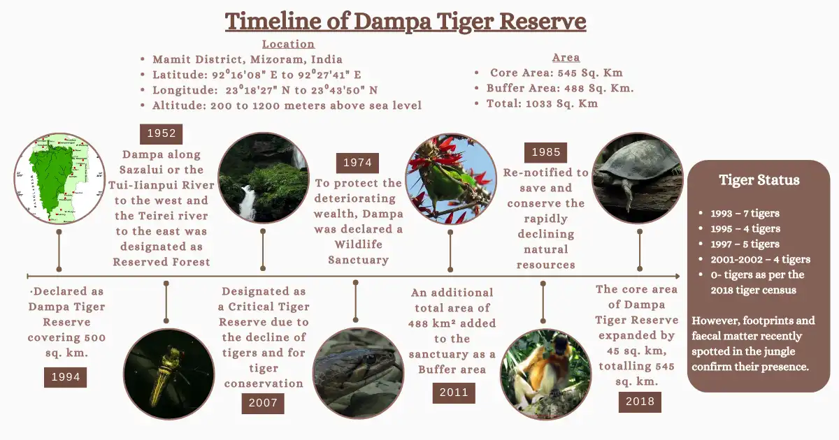 Dampa Tiger Reserve » Naparks